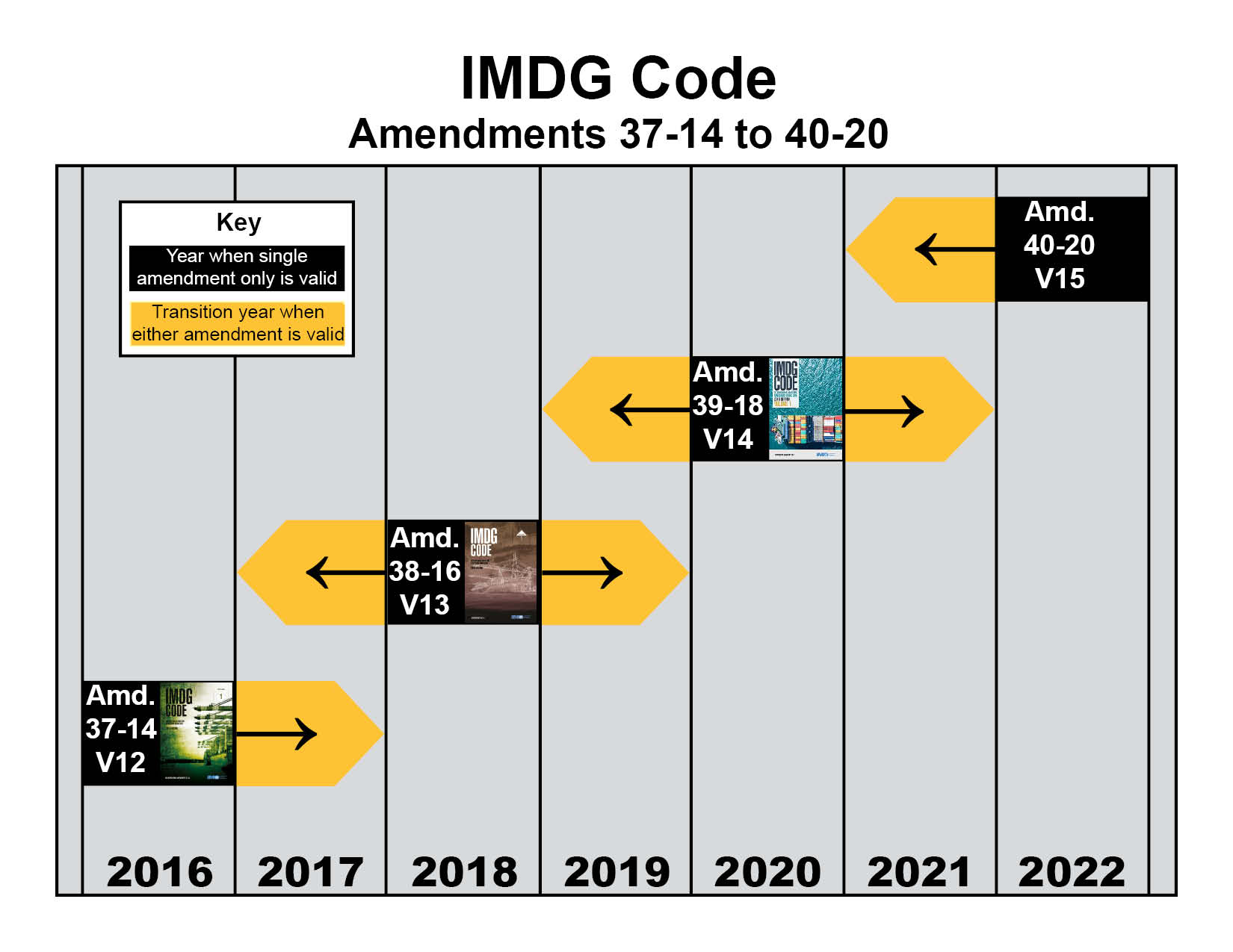 International Vessel Operators Dangerous Goods Association, Inc. (IVODGA) - IMO & IMDG Code
